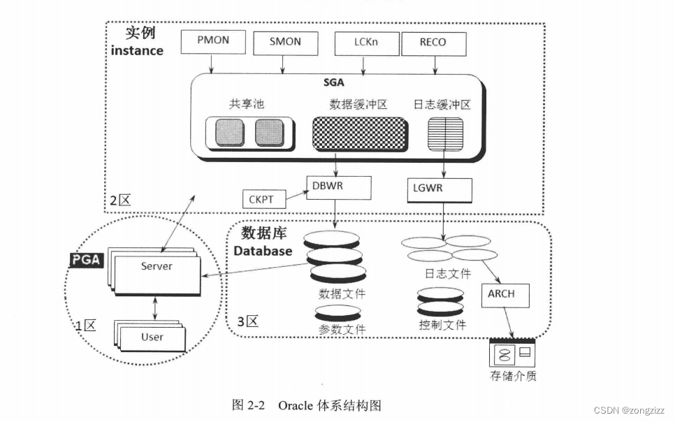 《收获，不止oracle》 梁敬彬【读书笔记】 Csdn博客