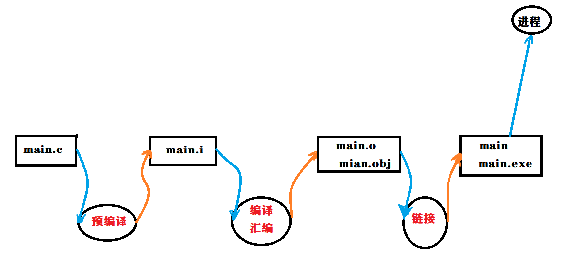 Linux 系统上 C 程序的编译与调试linux编译c文件 Csdn博客 