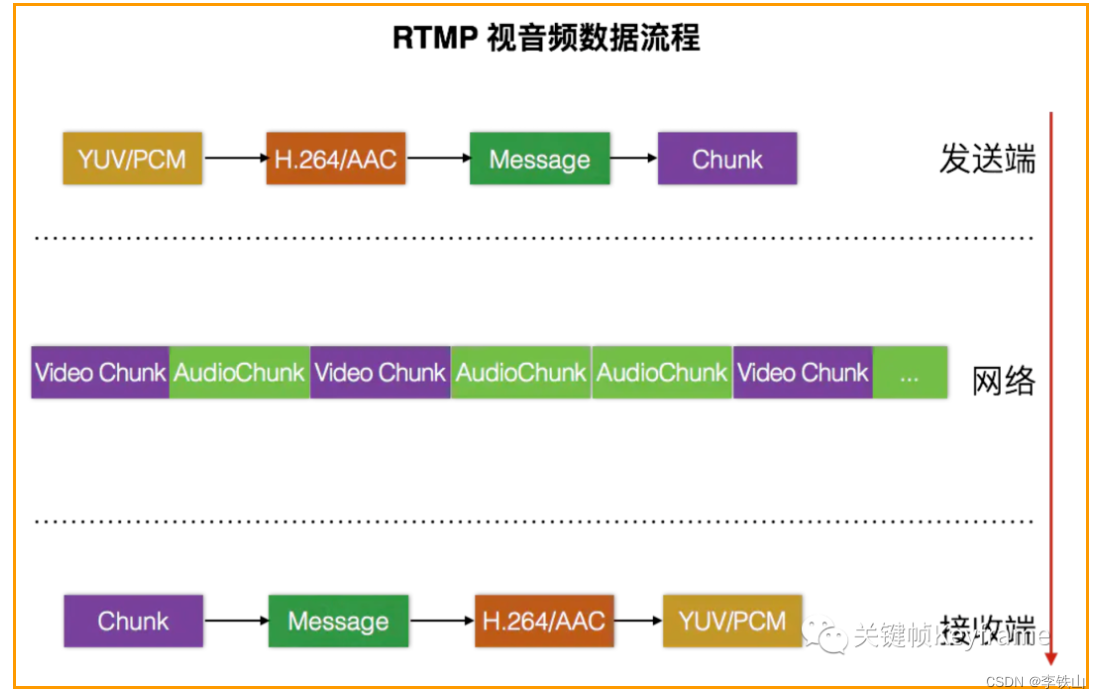 音视频协议解析(RTP/RTCP/RTSP/RTMP)——RTMP的Message格式_rtmpmessage .h-CSDN博客