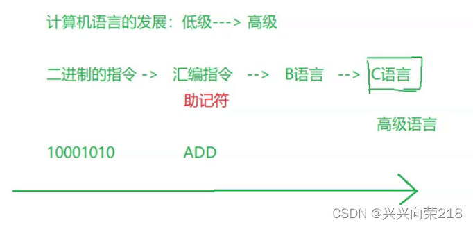 【C语言初阶】1 初识C语言_%zu-CSDN博客