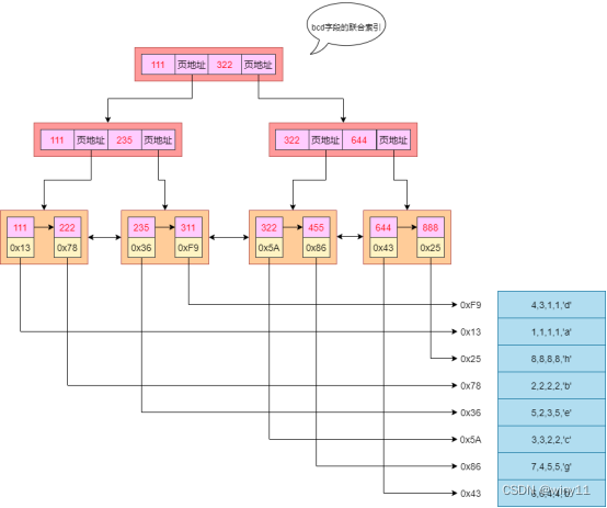 Mysql索引底层原理 Csdn博客 