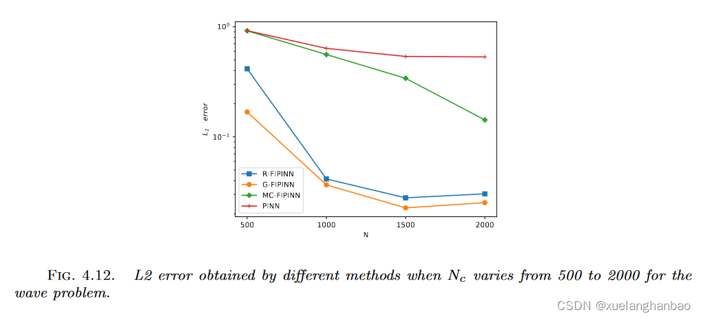 Failure-informed adaptive sampling for PINNs Part II combining with ...