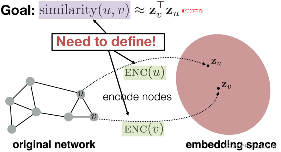 图神经网络GNN_gnn编码-CSDN博客