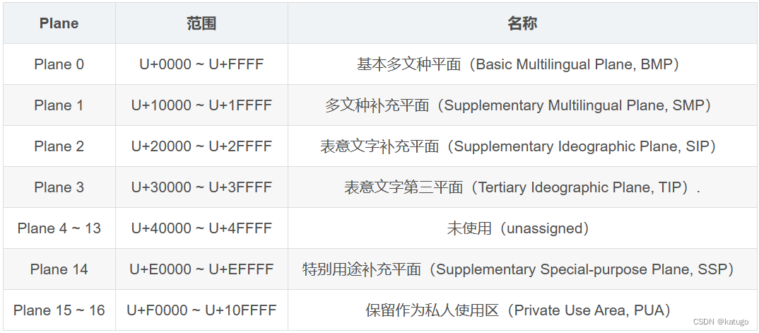Unicode字符集编码unicode编码范围 Csdn博客