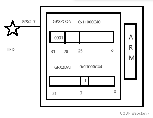 L12D12 GPIO实验_gpx2con是什么意思-CSDN博客