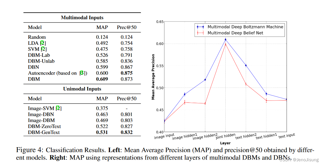 论文学习笔记|Multimodal Learning with Deep Boltzmann Machines_multimodal input-CSDN博客