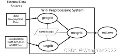 气候水文耦合 WRF-Hydro 模式应用_wrf hypo-CSDN博客