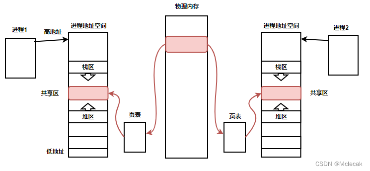 进程间通信 共享内存详解【linux】共享内存进程间通信 Csdn博客eoi 9053