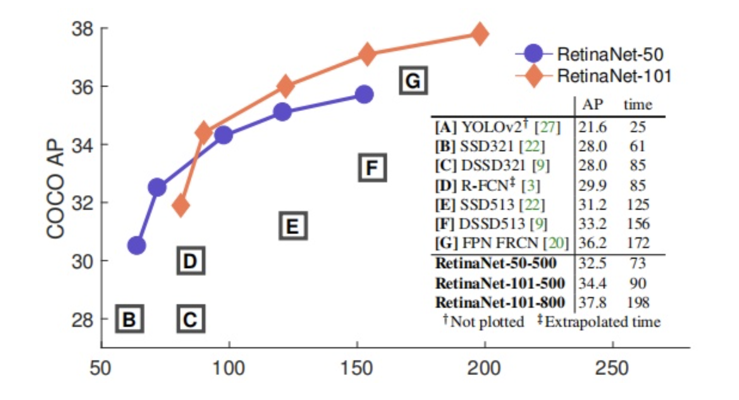 深度学习之目标检测（五）-- RetinaNet网络结构详解-CSDN博客