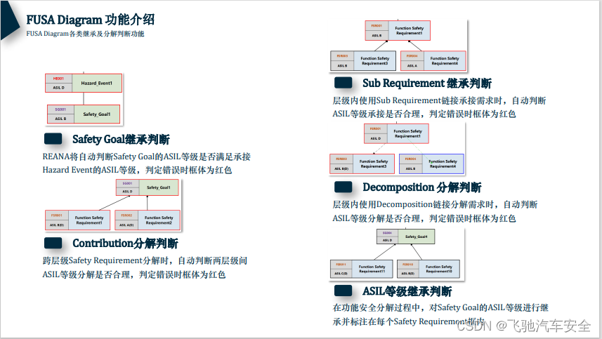 REANA-自动驾驶功能安全开发工具-功能安全ISO26262、预期功能安全（SOTIF）ISO21448、网络信息安全 ...