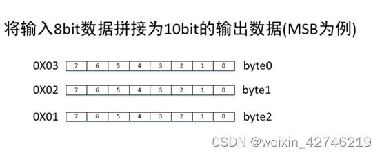 将单条lane输入的8bit数据按照用户设置的LSB/MSB进行拼接成用户设置的word（8/10/12/14/16bit）格式_数据输入 msb-CSDN博客