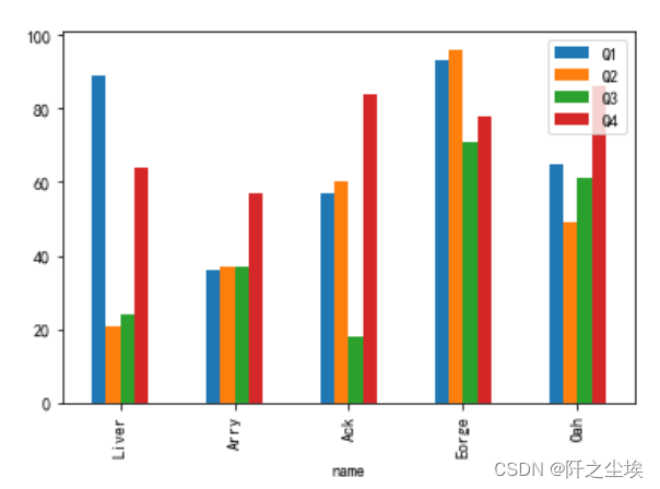 Pandas数据分析27——pandas画各类图形以及用法参数详解_df.plot.scatter-CSDN博客