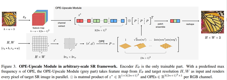 论文笔记 | 【CVPR2023】OPE-SR_ope-sr: orthogonal position encoding for designing-CSDN博客