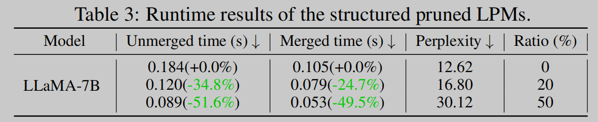 LORAPRUNE: PRUNING MEETS LOW-RANK PARAMETER-EFFICIENT FINE-TUNING-CSDN博客