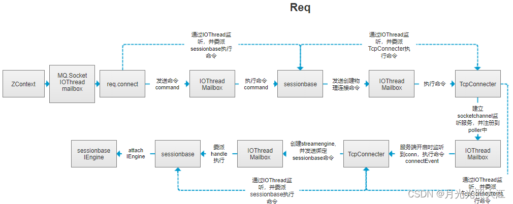 zeromq-协议相关扩展学习_zeromq thread 主线程 io线程 mail box-CSDN博客