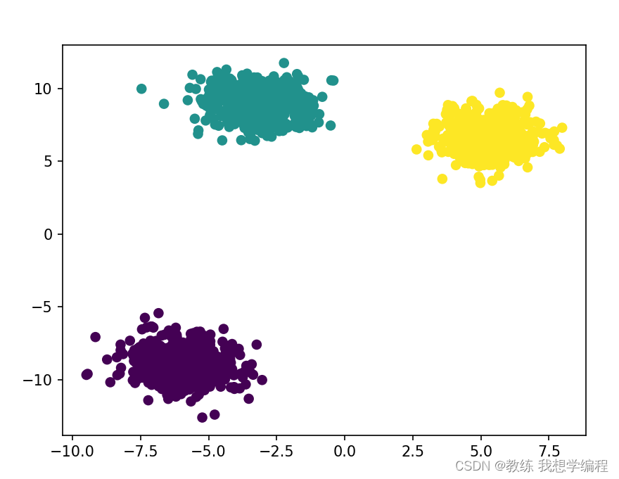 学习记录626python机器学习之k Means聚类k Means聚类后导入gephi Csdn博客