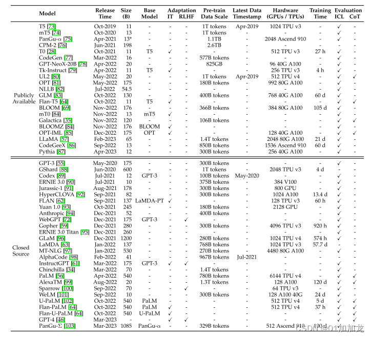 论文阅读-《A Survey of Large Language Models》-CSDN博客