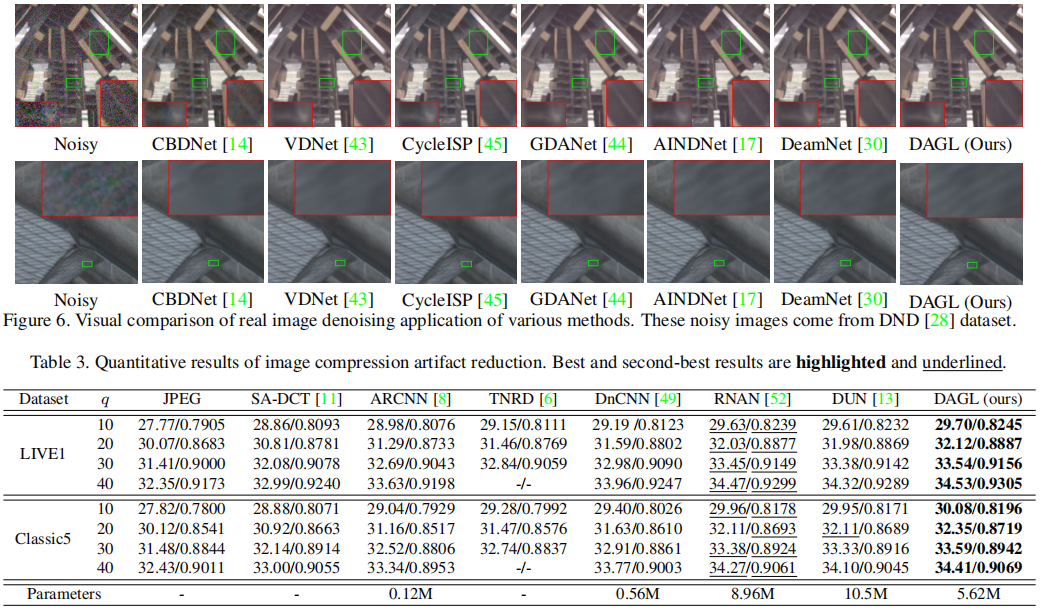 【图像恢复】Dynamic Attentive Graph Learning for Image Restoration-CSDN博客