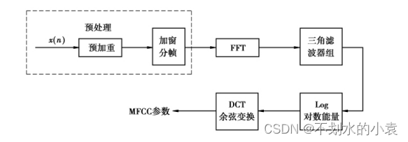 MFCC声纹特征提取-CSDN博客