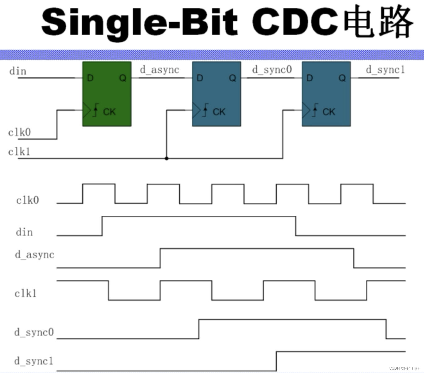 跨时钟域CDC电路设计_gate cdc-CSDN博客