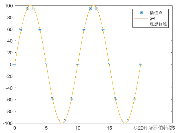 PMAC的PVT功能实现解析笔记_pvt运动控制-CSDN博客