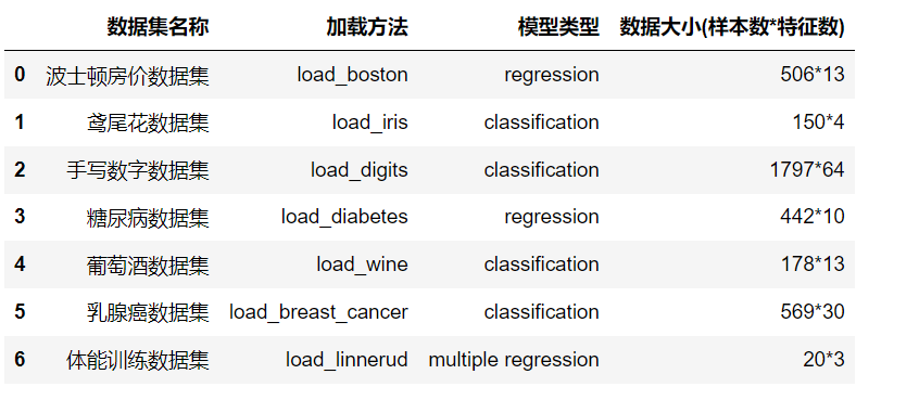 机器学习笔记：常用数据集之scikit-learn内置玩具数据集_toy datasets-CSDN博客