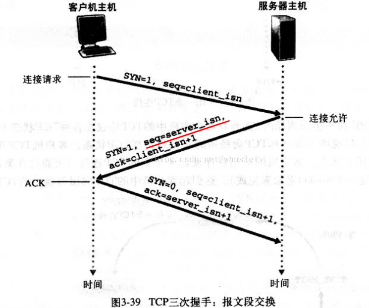 Tcp的三次握手和四次断开详解 Csdn博客 