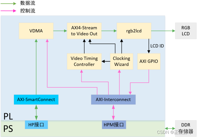 【正点原子fpga连载】第二十三章ps通过vdma驱动lcd显示实验 摘自【正点原子】dfzu2eg4ev Mpsoc之嵌入式vitis开发指南黑金7z100 Ps驱动lcd Csdn博客