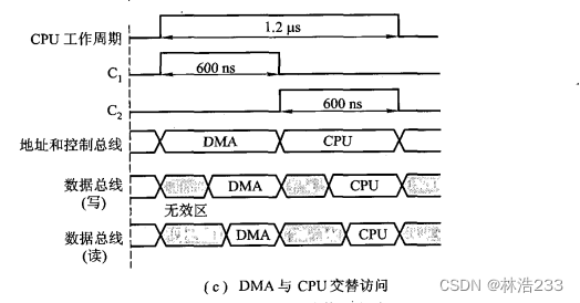 计算机组成原理——输入输出设备（Input Output Equip-ment）_计算机组成原理输入输出-CSDN博客