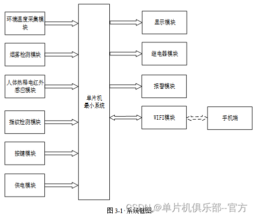 【单片机毕业设计】【mcuclub Dz 185】基于stm32的宿舍防火防盗控制系统设计基于stm32的校园宿舍安防系统设计 Csdn博客