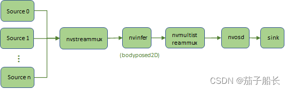 【精选】deepstream例子的pipeline_deepstream-test5_山西茄子的博客-CSDN博客