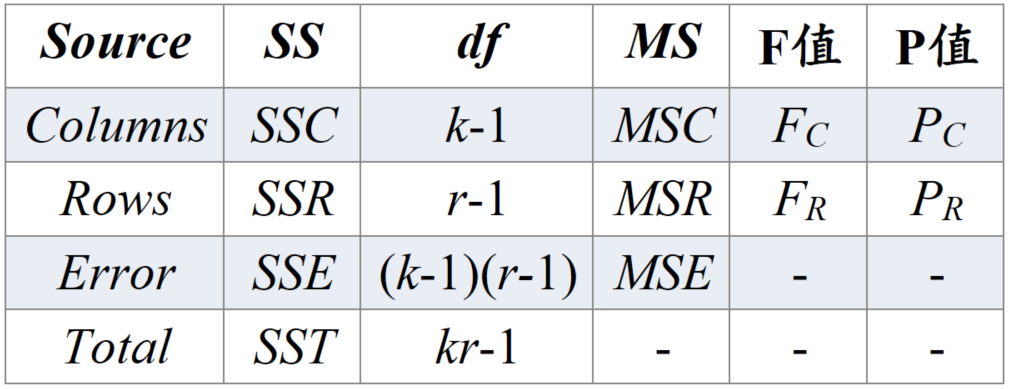 方差分析（ANOVA）分类、应用举例及matlab代码_anova方差分析-CSDN博客