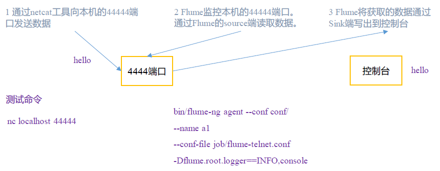 大数据技术之Flume（一）Flume概述、Flume快速入门_大数据日志传输工具flume概述-CSDN博客