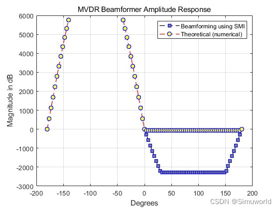 MVDR波束形成算法matlab仿真_基于matlab的mvdr波束形成-CSDN博客