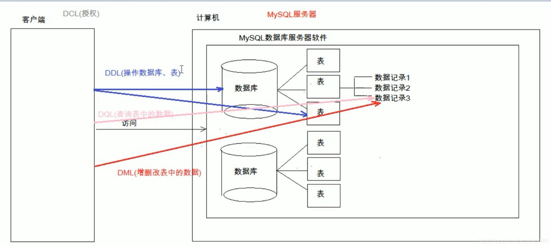 数据库databasedbdb数据库 Csdn博客