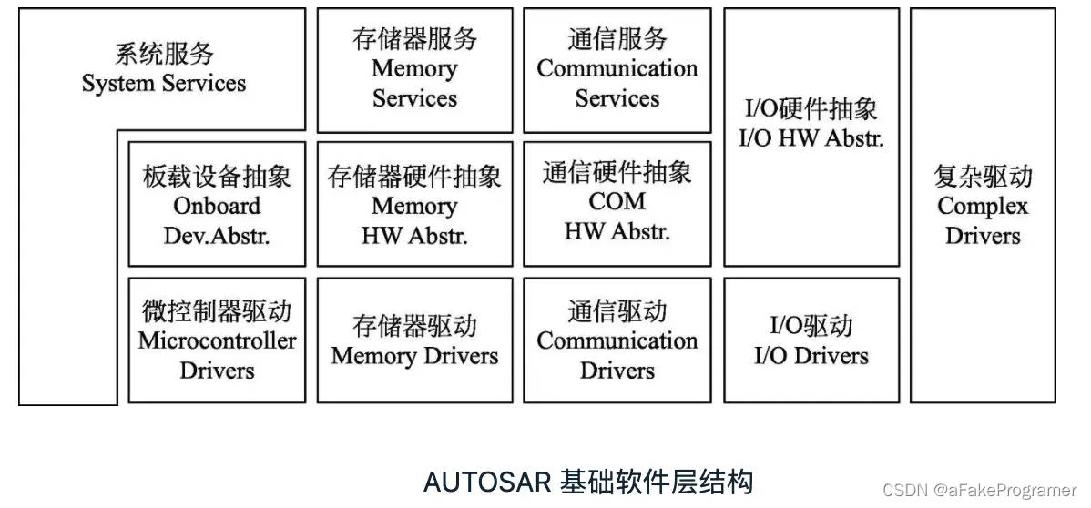 什么是AUTOSAR？为什么汽车公司开始采用AUTOSAR来开发新产品？_汽车autosar-CSDN博客