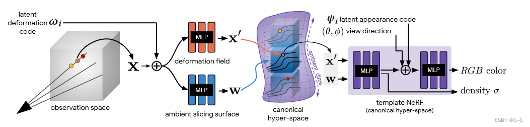 32、HyperNeRF-CSDN博客