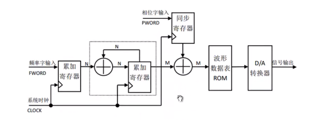 利用FPGA的DDS直接数字合成产生SPWM正弦调制方波_通过fpga产生spwm波是那种方法-CSDN博客