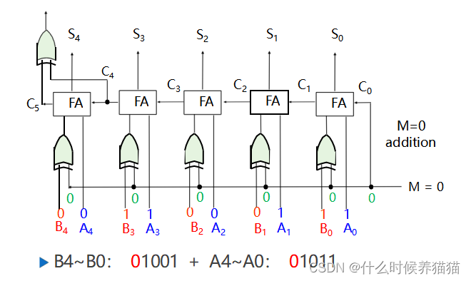 计算机组织与架构期末复习总结 原码,反码,补码,移码,补码加减法,溢出,溢出检测twos Complement Representation Csdn博客