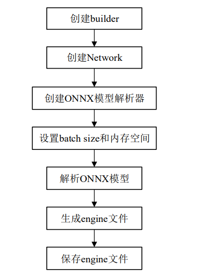 TensorRT 模型加速 1-输入、输出、部署流程_tensorrt的部署和得到最终的输出结果-CSDN博客