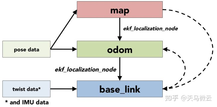 ROS机器人制作（六）—— 扩展rf2o_laser_odometry和robot_localization-CSDN博客