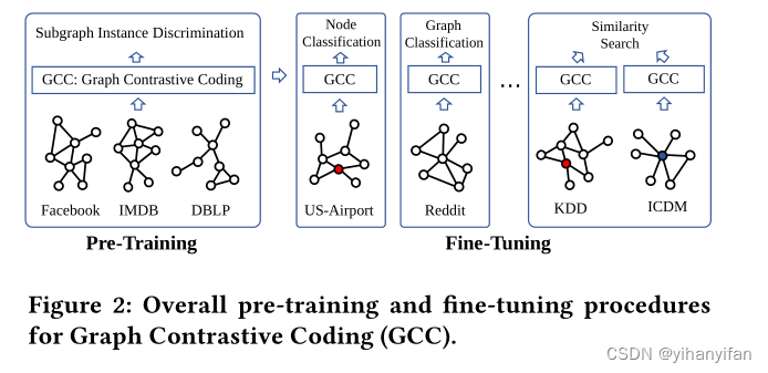 GCC: Graph Contrastive Coding for Graph Neural NetworkPre-Training-CSDN博客