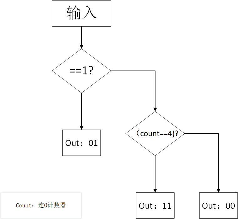 HDB3 的编码 ②（Verilog 语言实现）2021-9-12_hdb3编码-CSDN博客