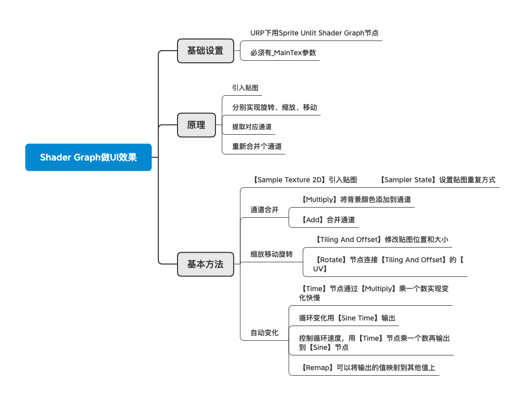 Shader Graph制作ui效果shader Graph Ui Csdn博客 