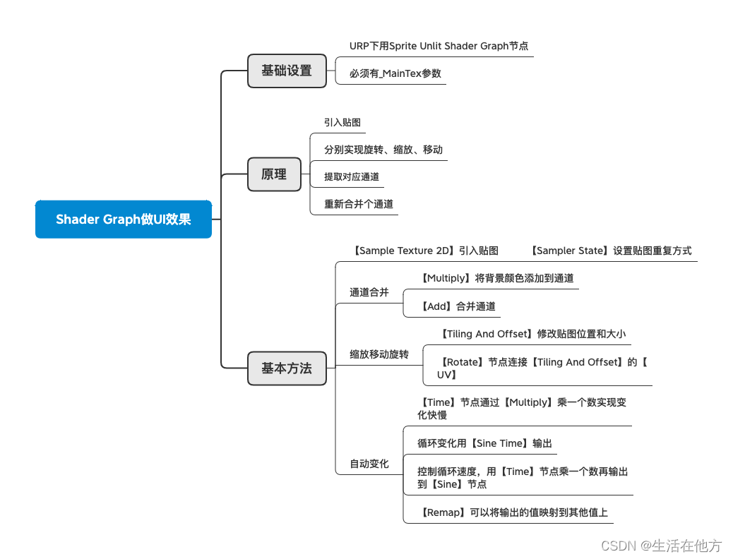 Shader Graph制作ui效果shader Graph Ui Csdn博客