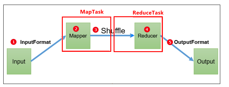 【hadoop 09】mapreduce:mapreduce概述 与 详细流程mapreduce的架构和计算流程 Csdn博客