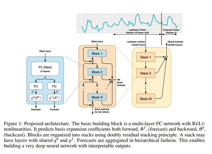 N-BEATS NEURAL BASIS EXPANSION ANALYSIS FOR INTERPRETABLE TIME SERIES FORECASTING_n-beats ...