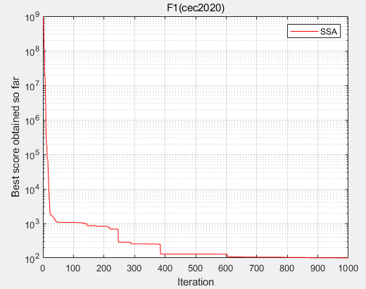 CEC2020：麻雀搜索算法（提供Matlab代码）_cec2020测试函数-CSDN博客