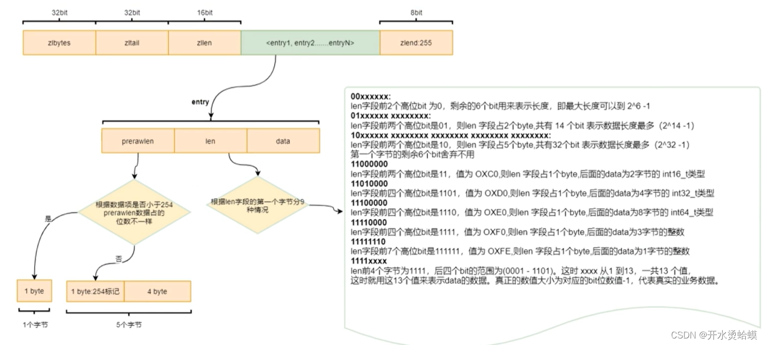 二、redis数据类型详解redis 二进制数据 Csdn博客 