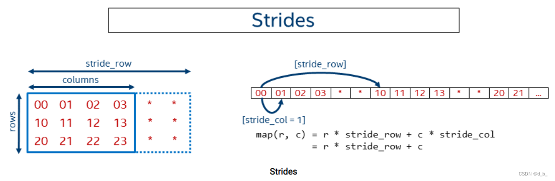 深度学习中的Tensor 数据格式（N,C,H,W）_nchw tensors-CSDN博客
